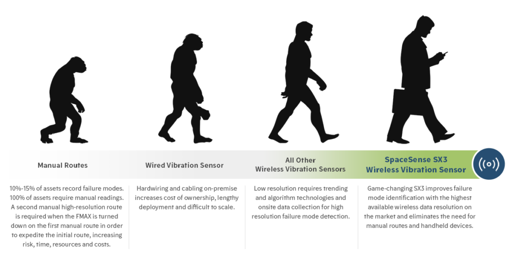 The Evolution of Collecting Vibration Data - Space Sense Systems